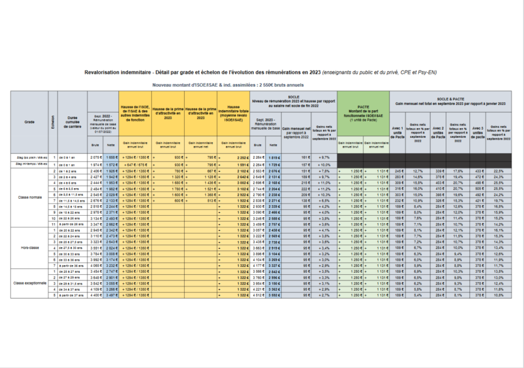 Tableau de revalorisation – SNFOLC10